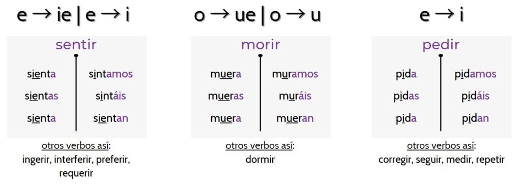 Present Subjunctive Conjugation: Learn or review and practice! – Entre ...